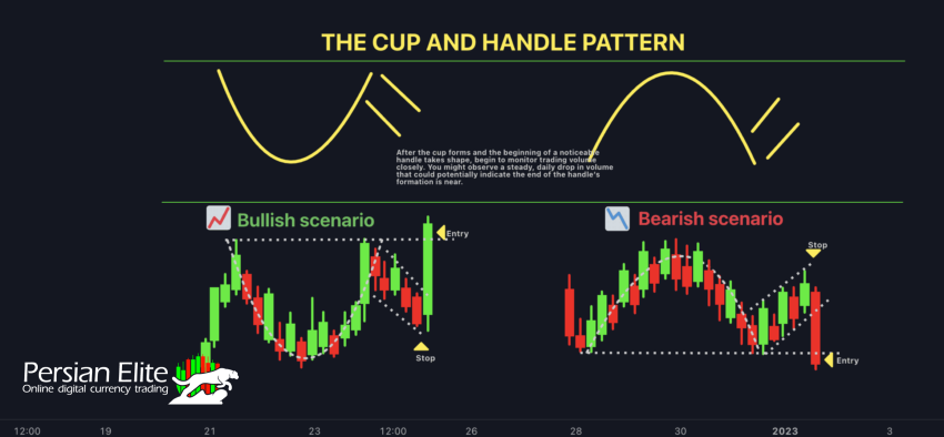 راهنمای الگوی فنجان و دسته Cup and Handle در تحلیل تکنیکال | پرشین الیت