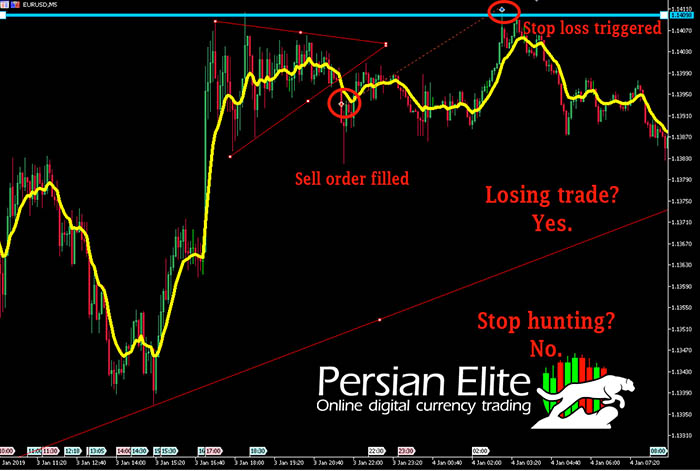 استراتژی استاپ هانت Stop Hunt | پرشین الیت